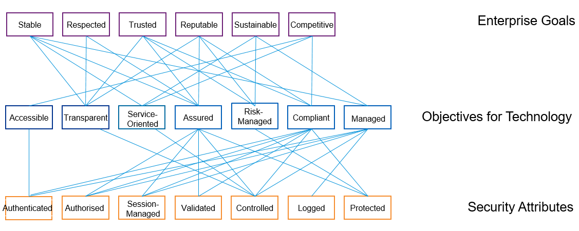 Using SABSA for application security – Cyber Security Leadership