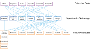 SABSA architecture and design case study – Cyber Security Leadership