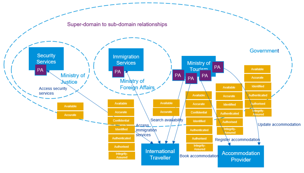 SABSA architecture and design case study – Cyber Security Leadership