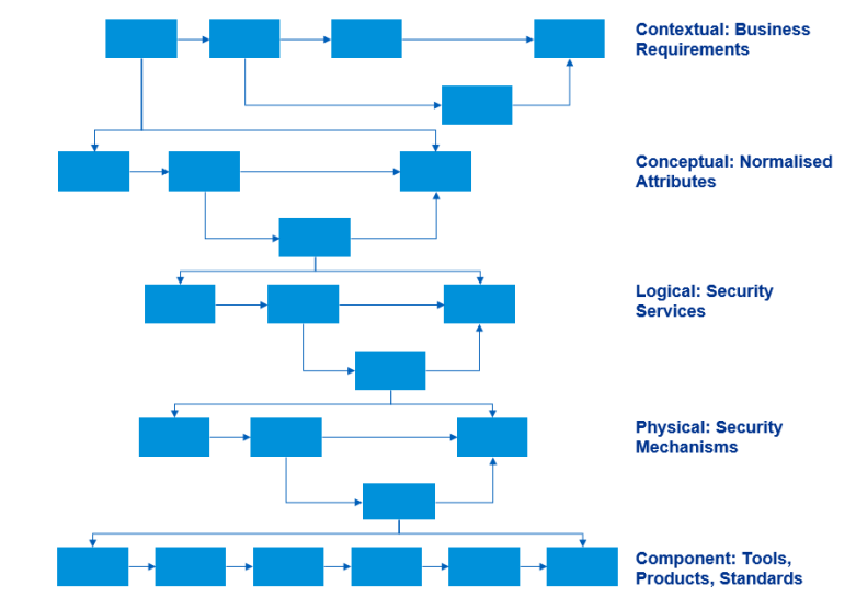 SABSA architecture and design case study – Cyber Security Leadership