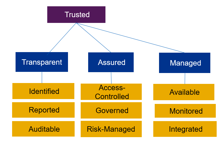 Third-party security assessments: applying SABSA – Cyber Security ...