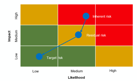 Residual Risk Heat Map How To Balance Inherent, Residual, And Target