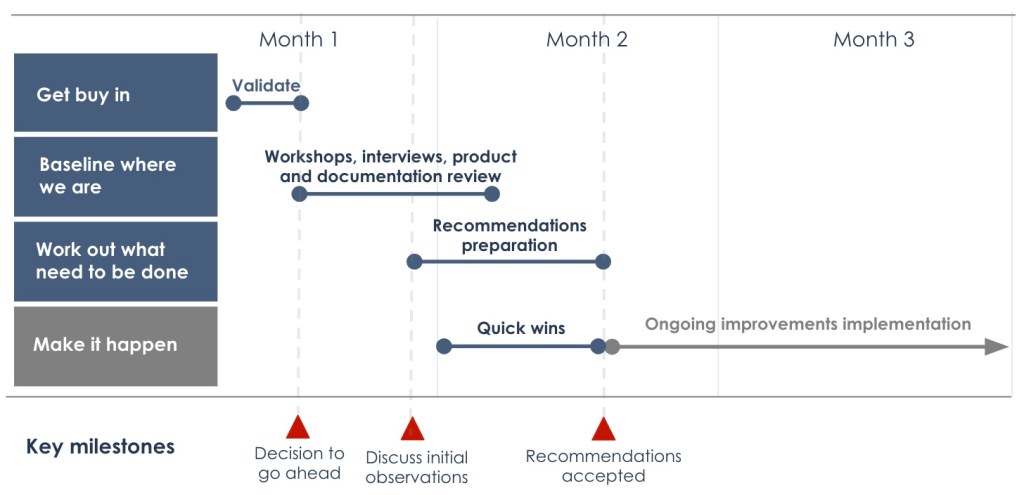 The first 100 days as a CISO – Cyber Security Leadership