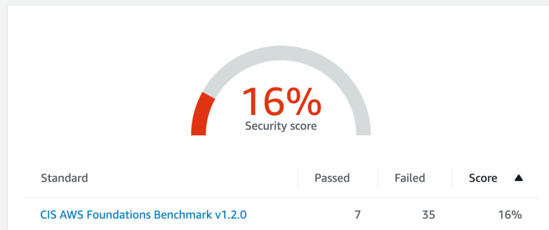 CIS score – Cyber Security Leadership
