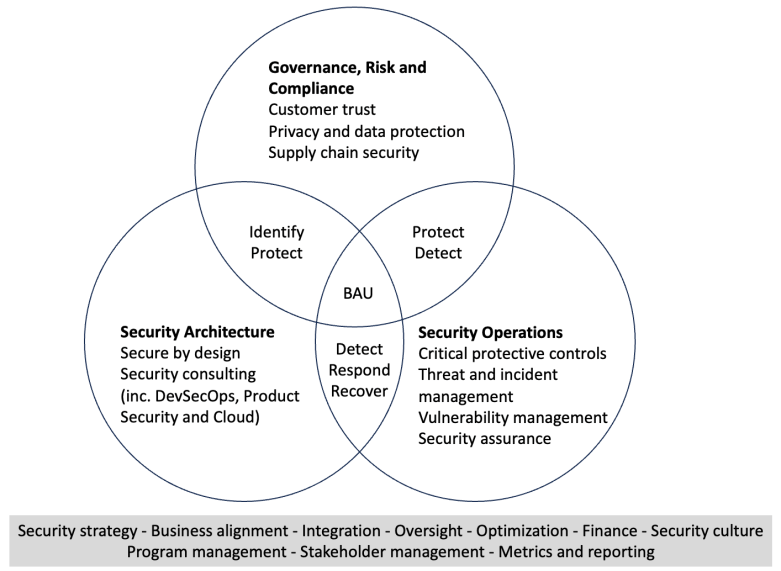 Cyber security operating model – Cyber Security Leadership